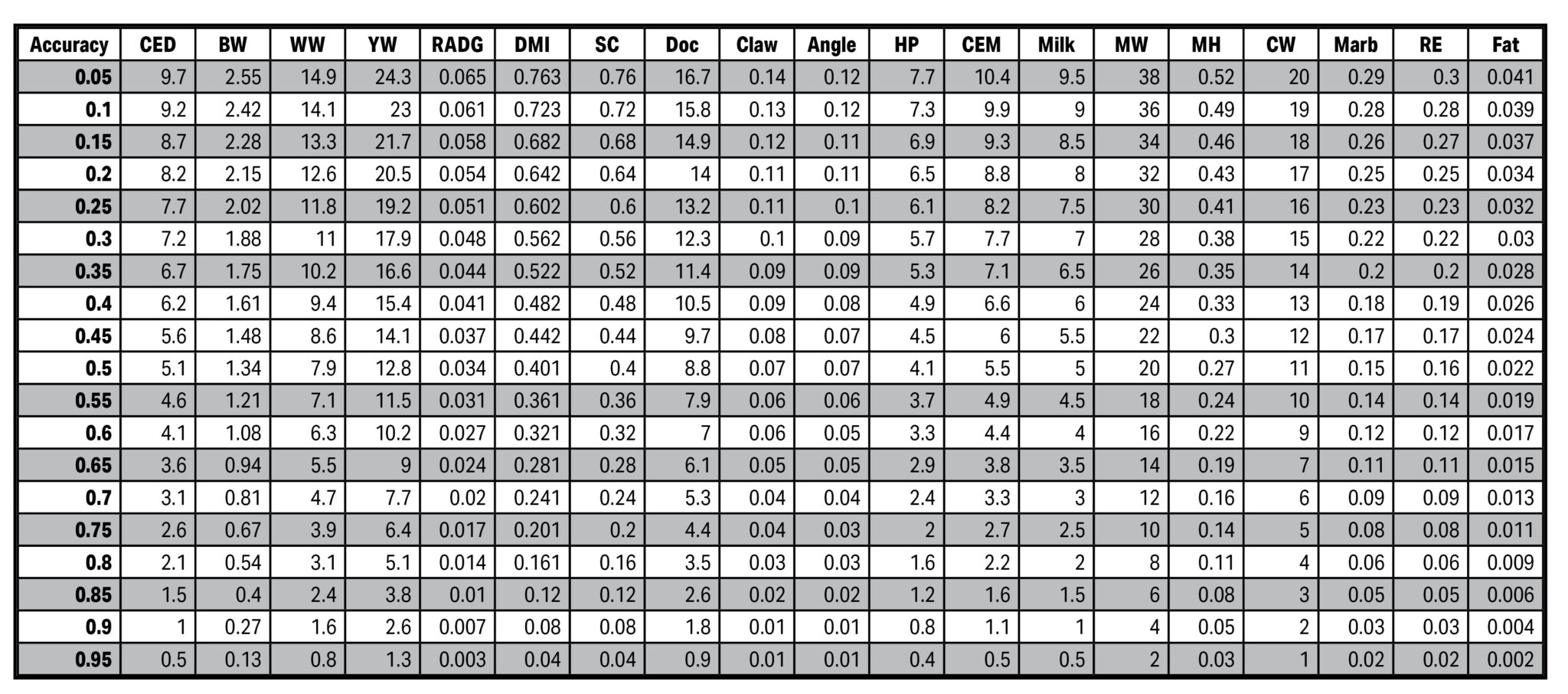 World Angus Evaluation: EPD Genetic Evaluations - Canadian Angus ...